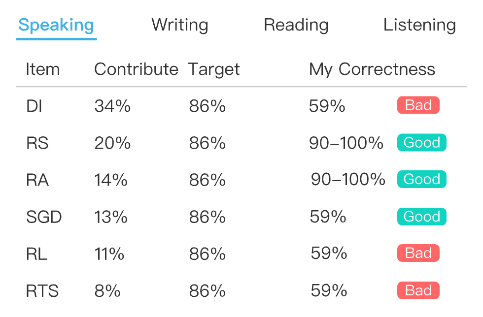 Practice PTE with AI Scorings - PTE APEUni